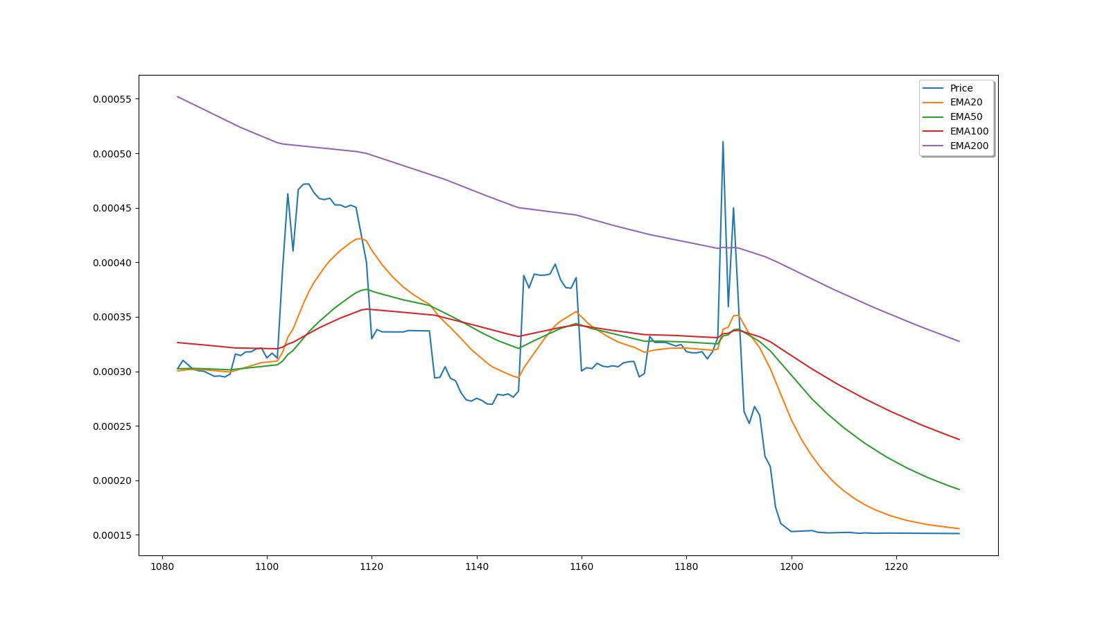 Amazy Exponential Moving Averages