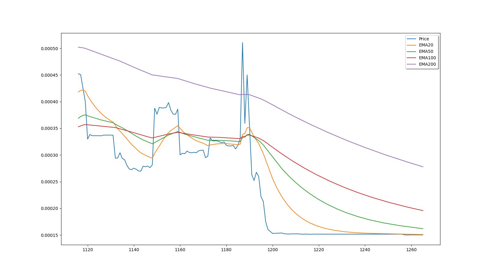 Amazy Exponential Moving Averages
