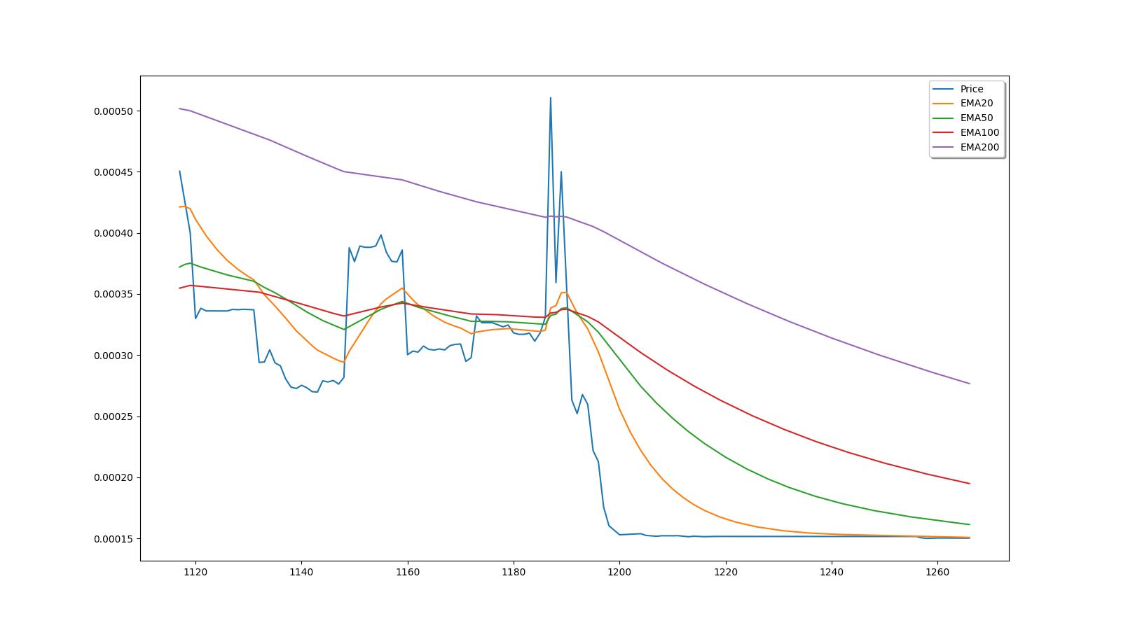 Amazy Exponential Moving Averages