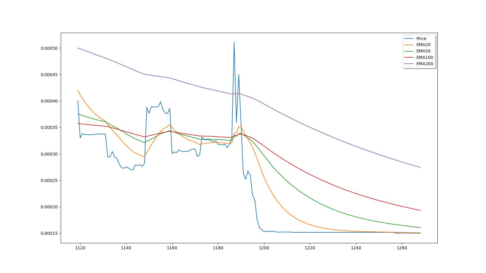 Amazy Exponential Moving Averages