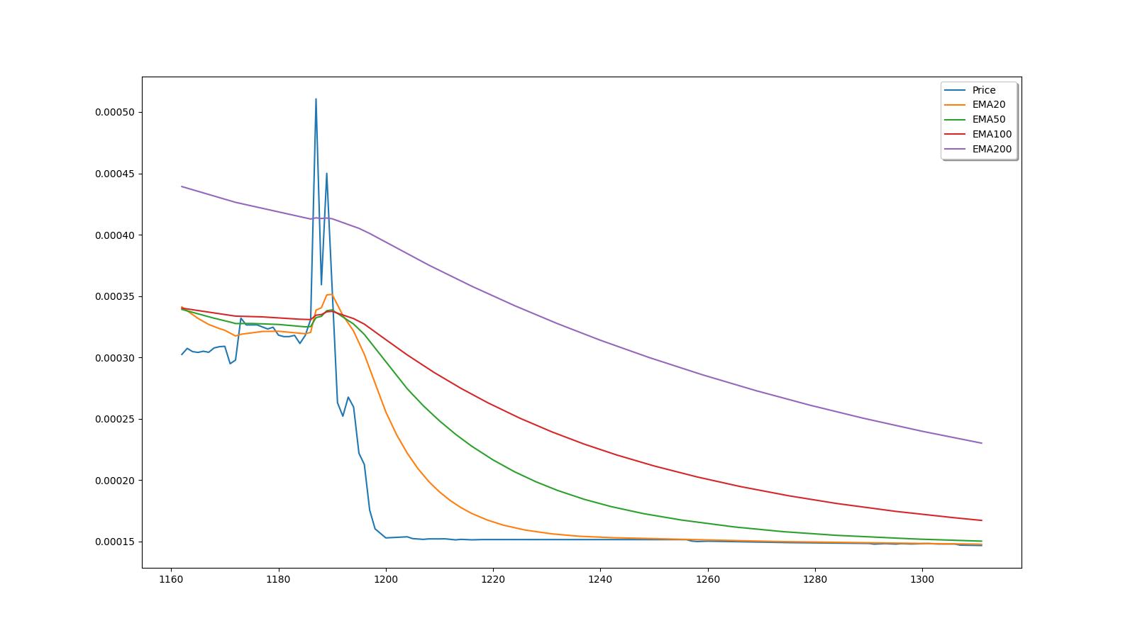 Amazy Exponential Moving Averages