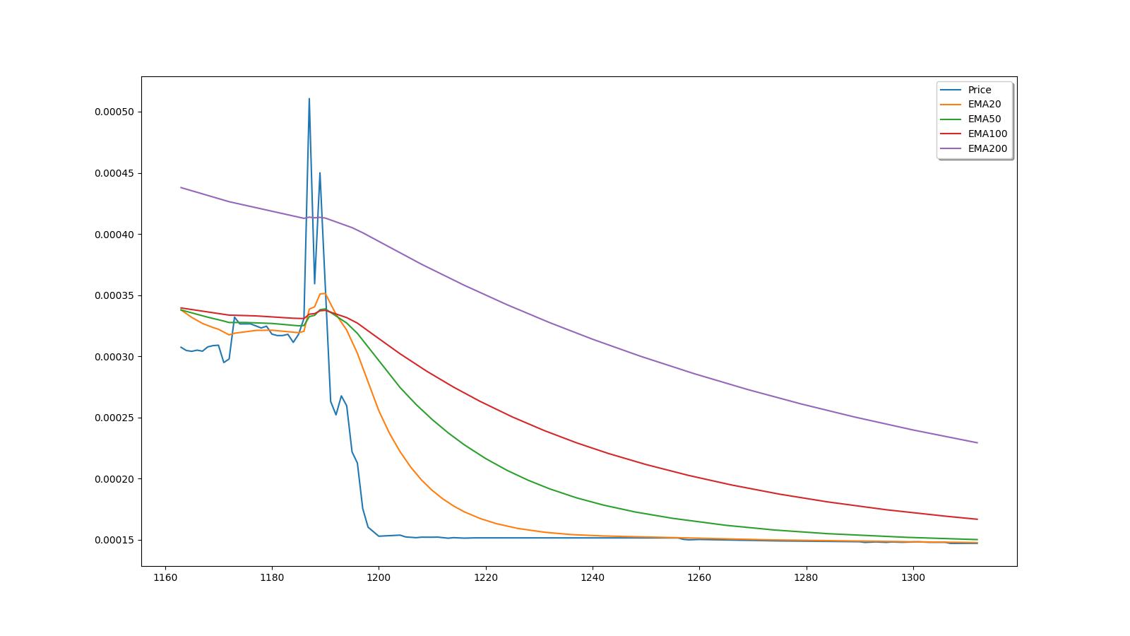 Amazy Exponential Moving Averages