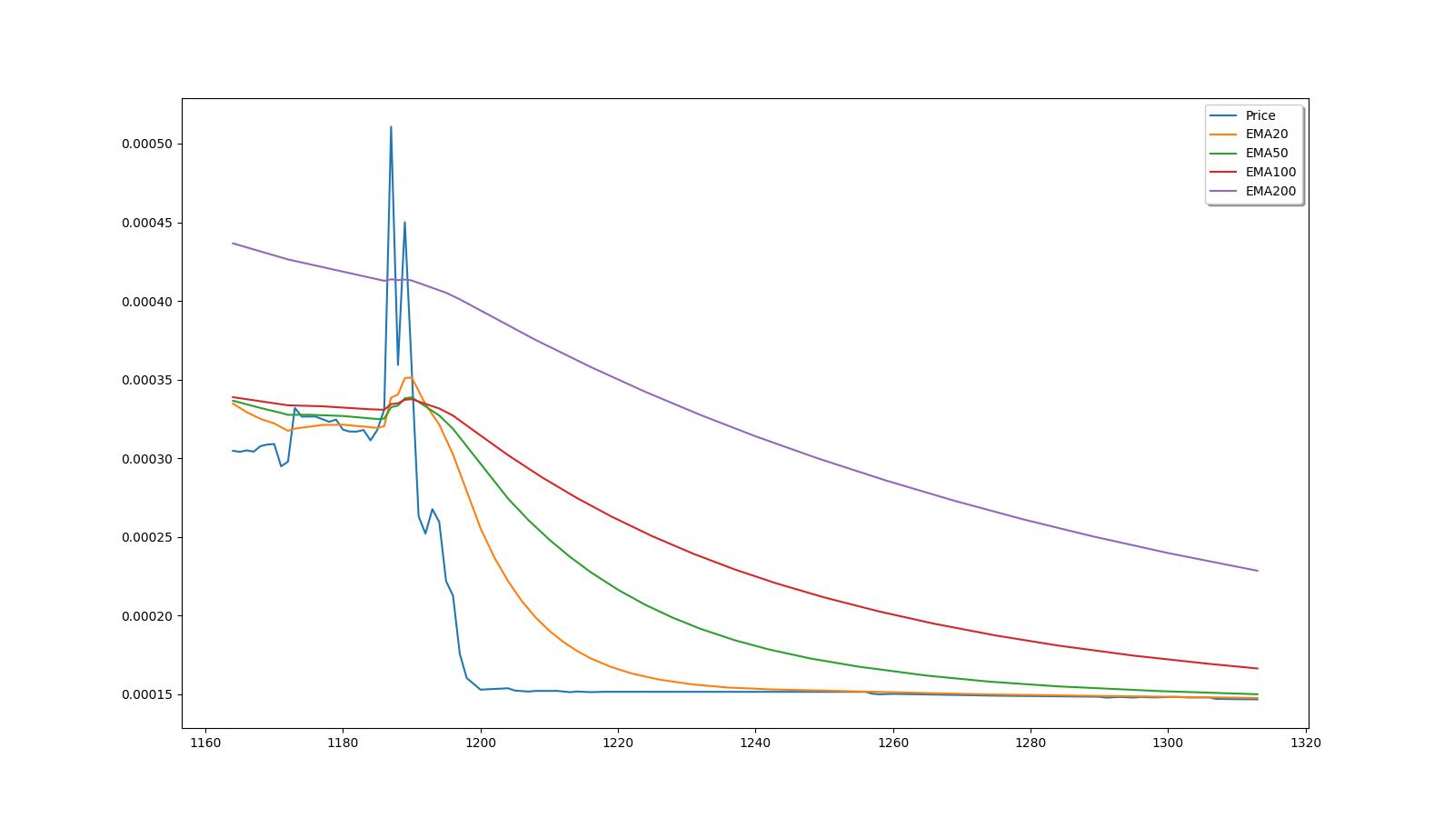 Amazy Exponential Moving Averages
