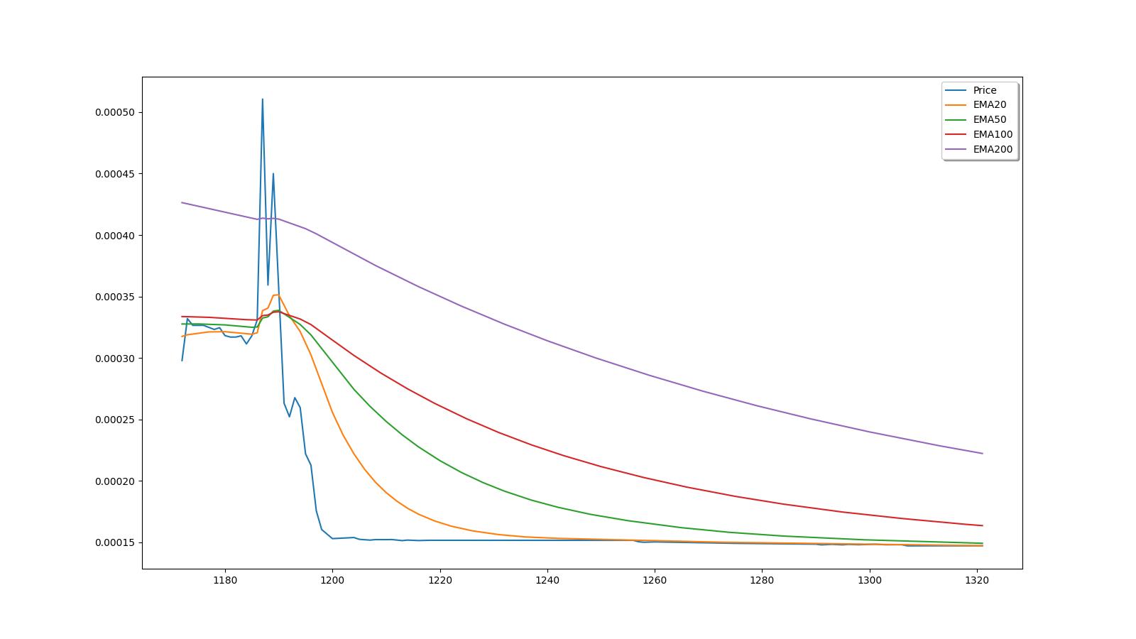Amazy Exponential Moving Averages