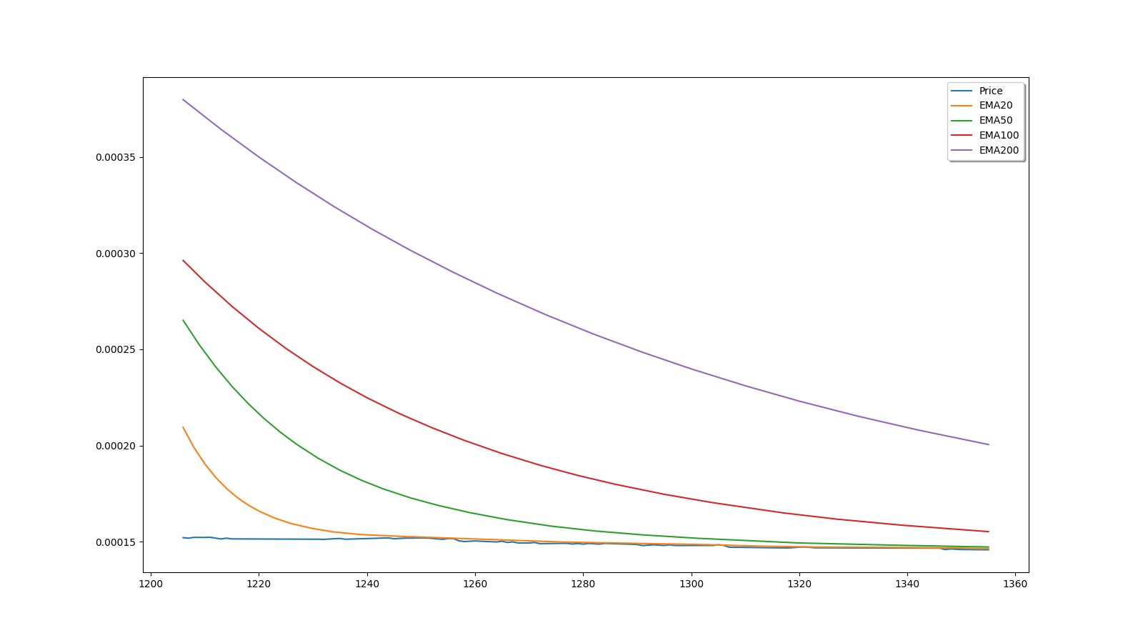 Amazy Exponential Moving Averages