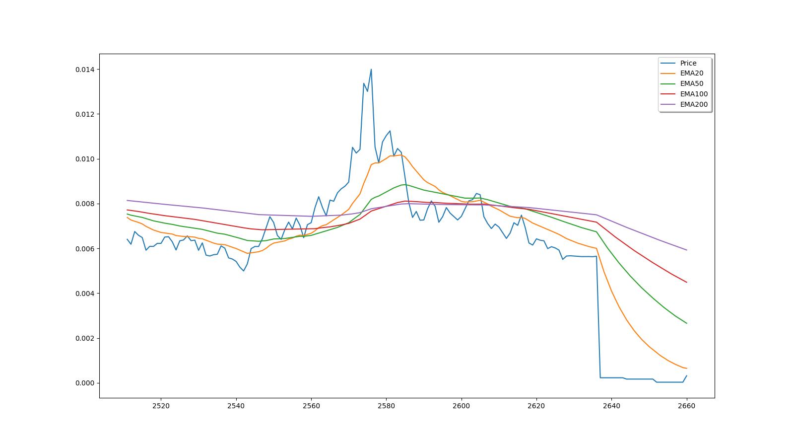 Ambrosus Exponential Moving Averages