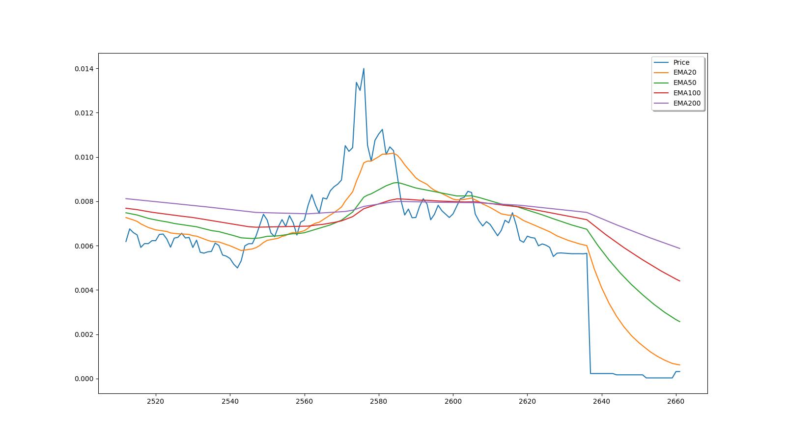 琥珀币 Exponential Moving Averages