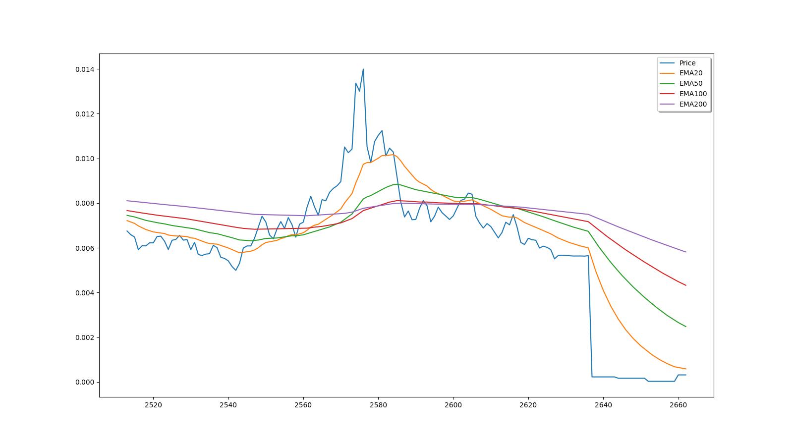 琥珀币 Exponential Moving Averages