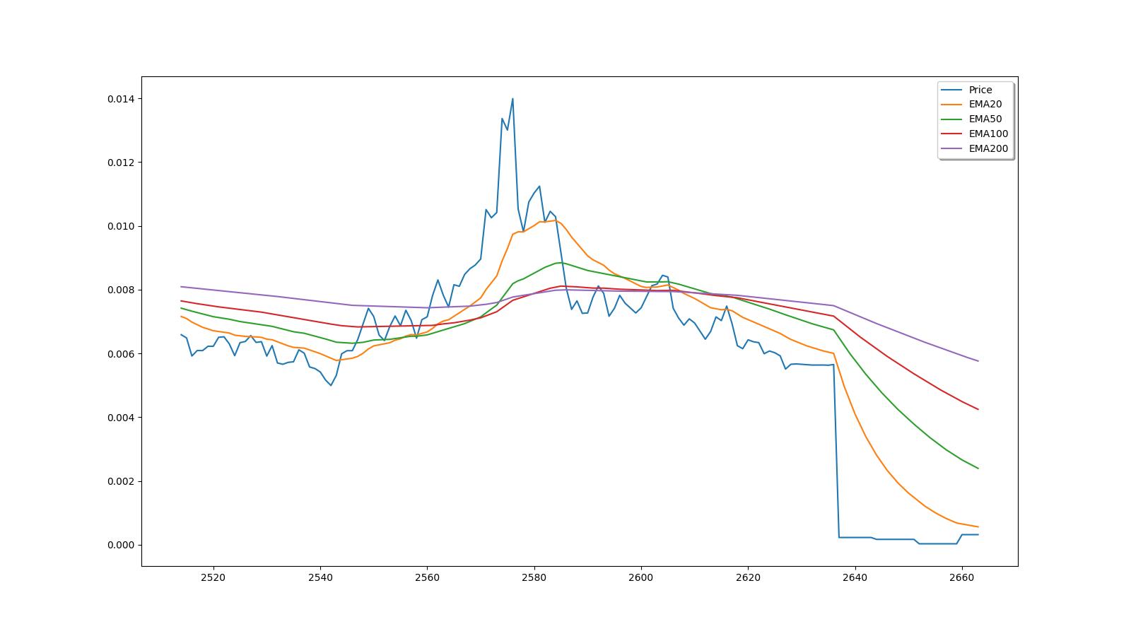琥珀币 Exponential Moving Averages