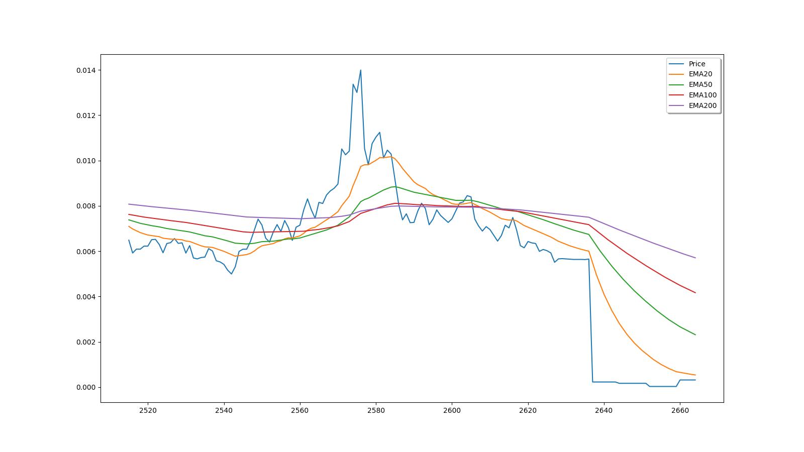 琥珀币 Exponential Moving Averages