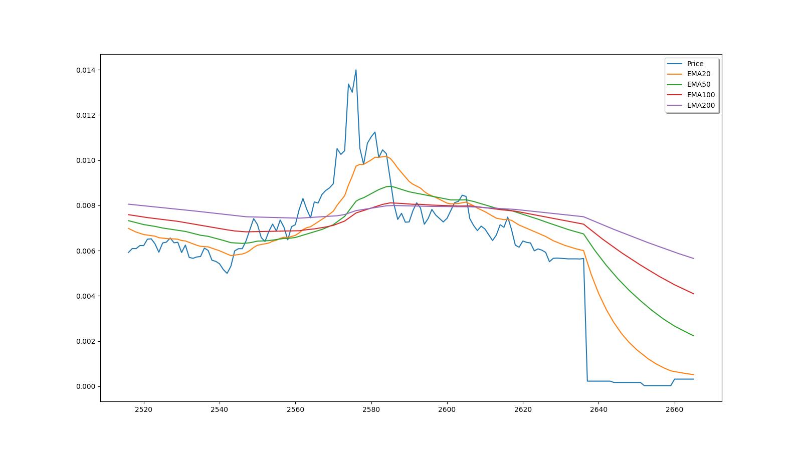 琥珀币 Exponential Moving Averages