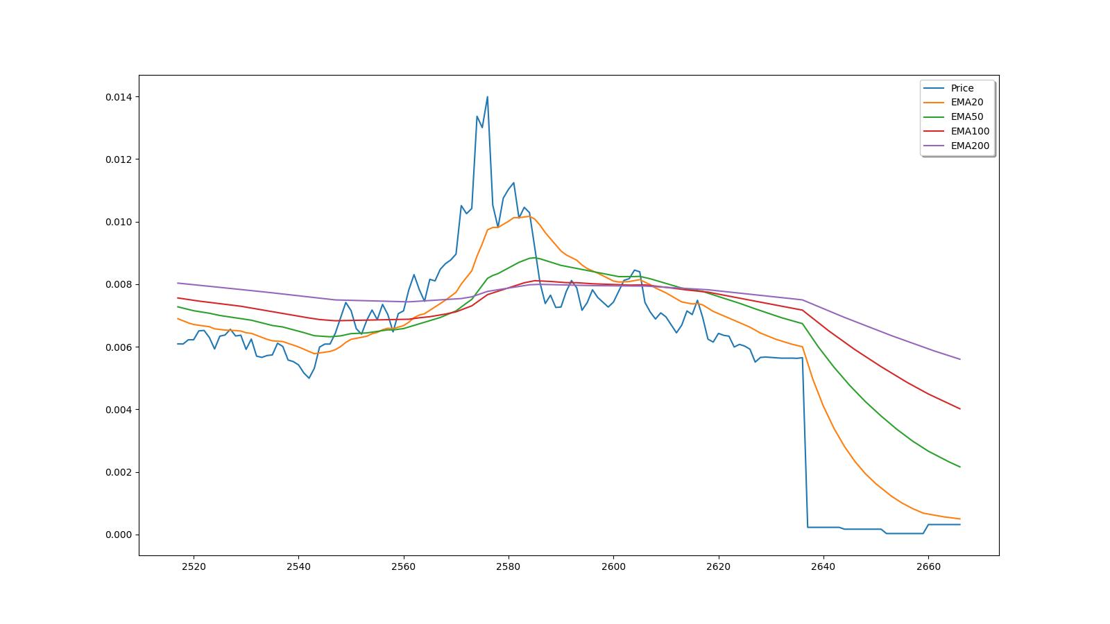 Ambrosus Exponential Moving Averages