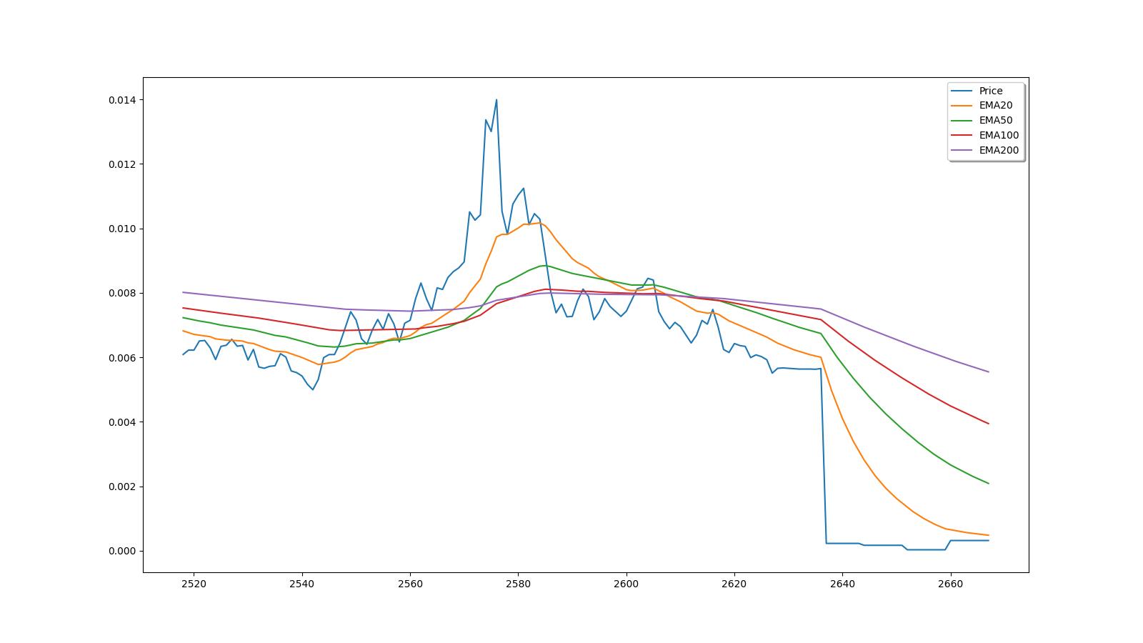 琥珀币 Exponential Moving Averages