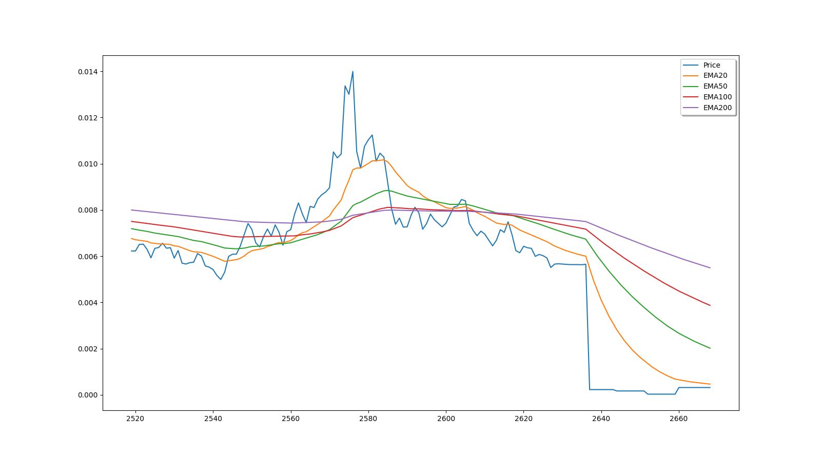 앰버 Exponential Moving Averages