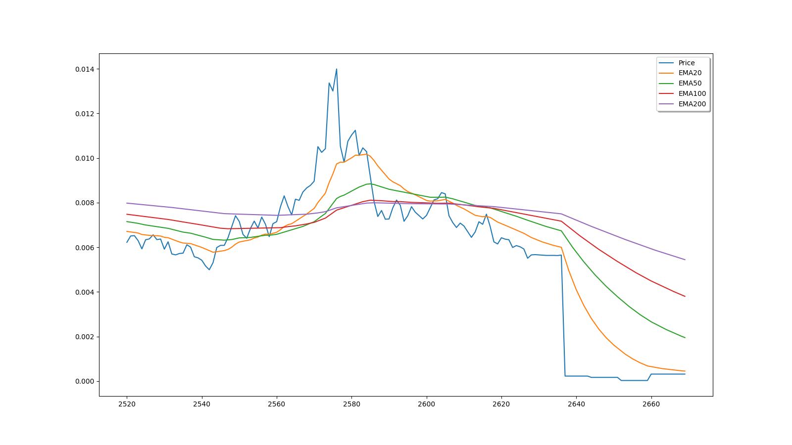 Ambrosus Exponential Moving Averages
