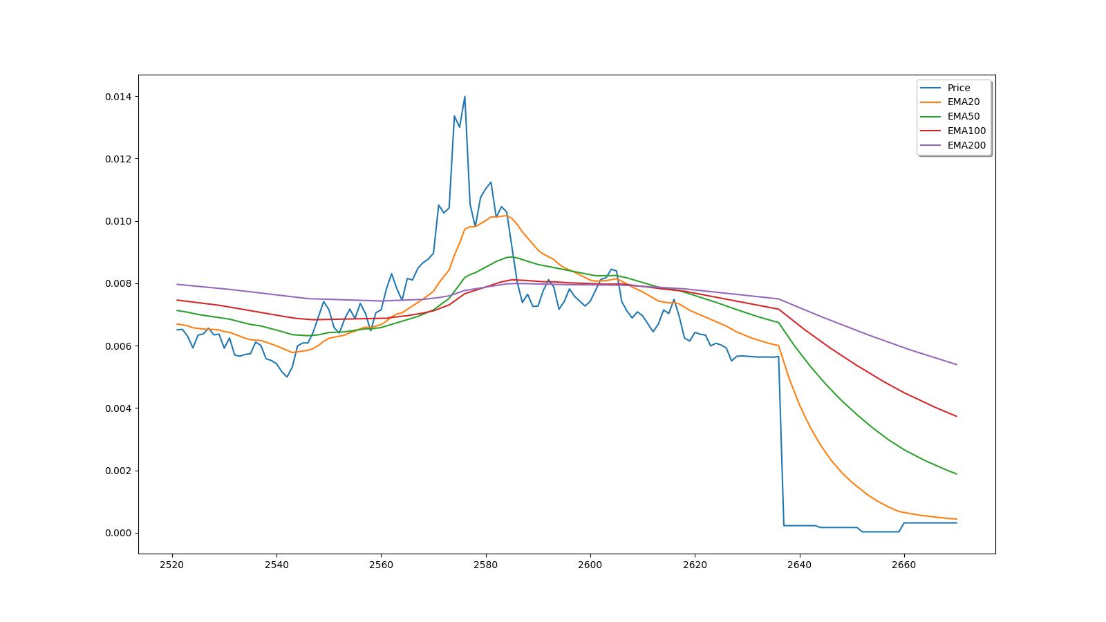 Ambrosus Exponential Moving Averages