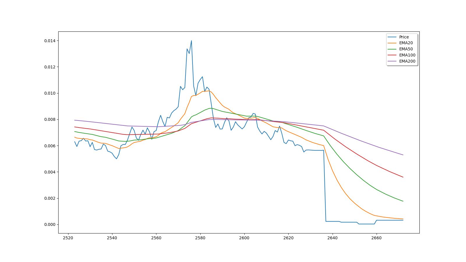 琥珀币 Exponential Moving Averages