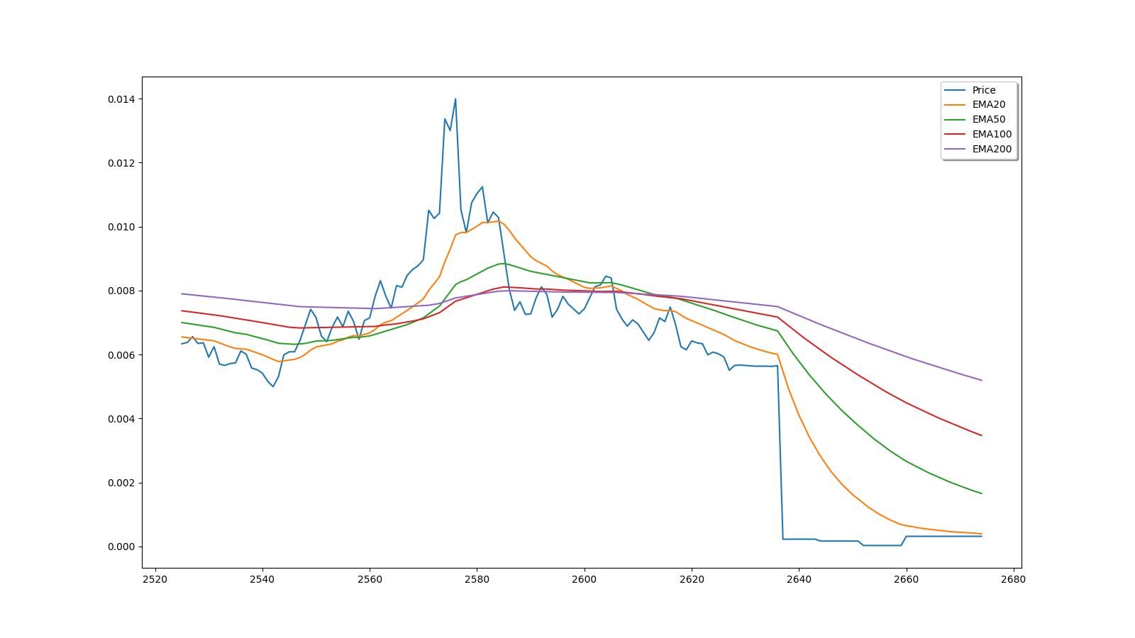 Ambrosus Exponential Moving Averages