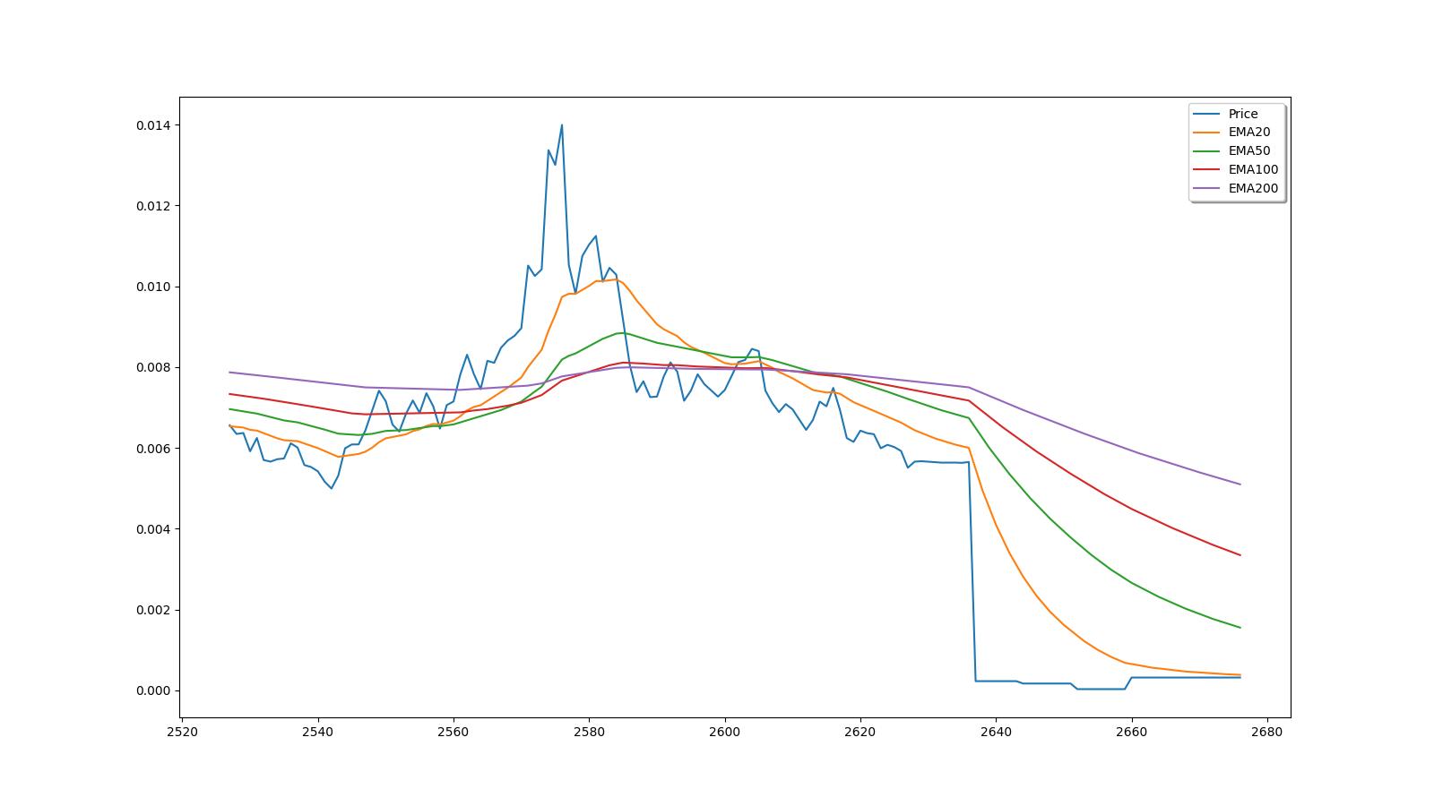 Ambrosus Exponential Moving Averages