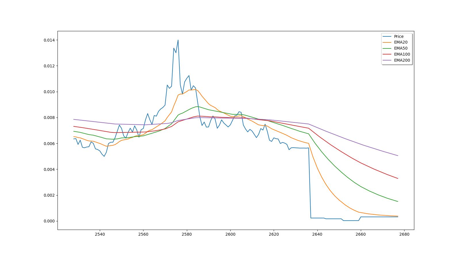 Ambrosus Exponential Moving Averages
