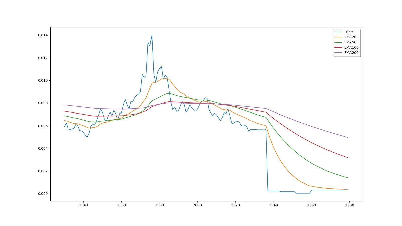 Ambrosus Exponential Moving Averages