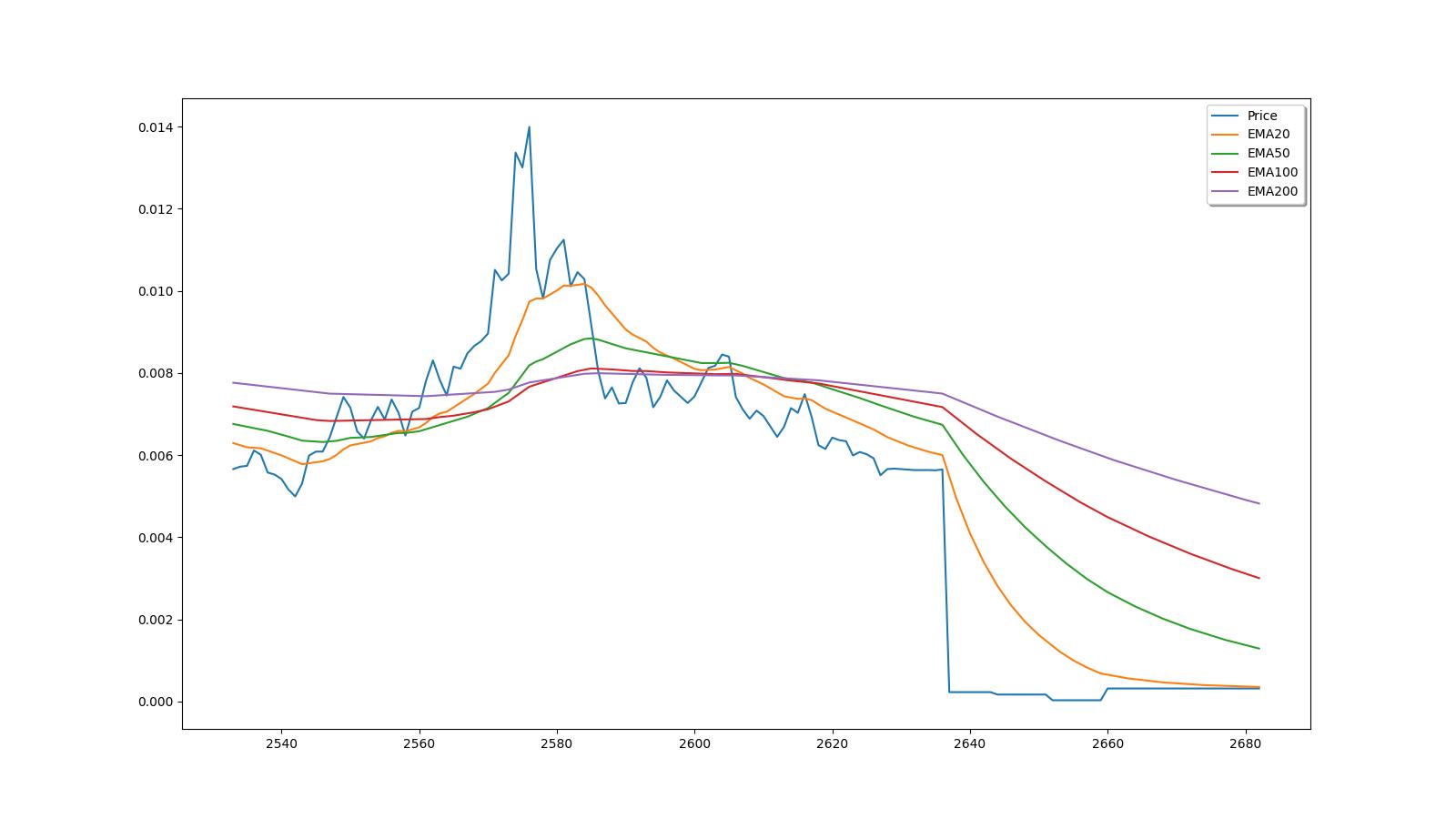 Ambrosus Exponential Moving Averages