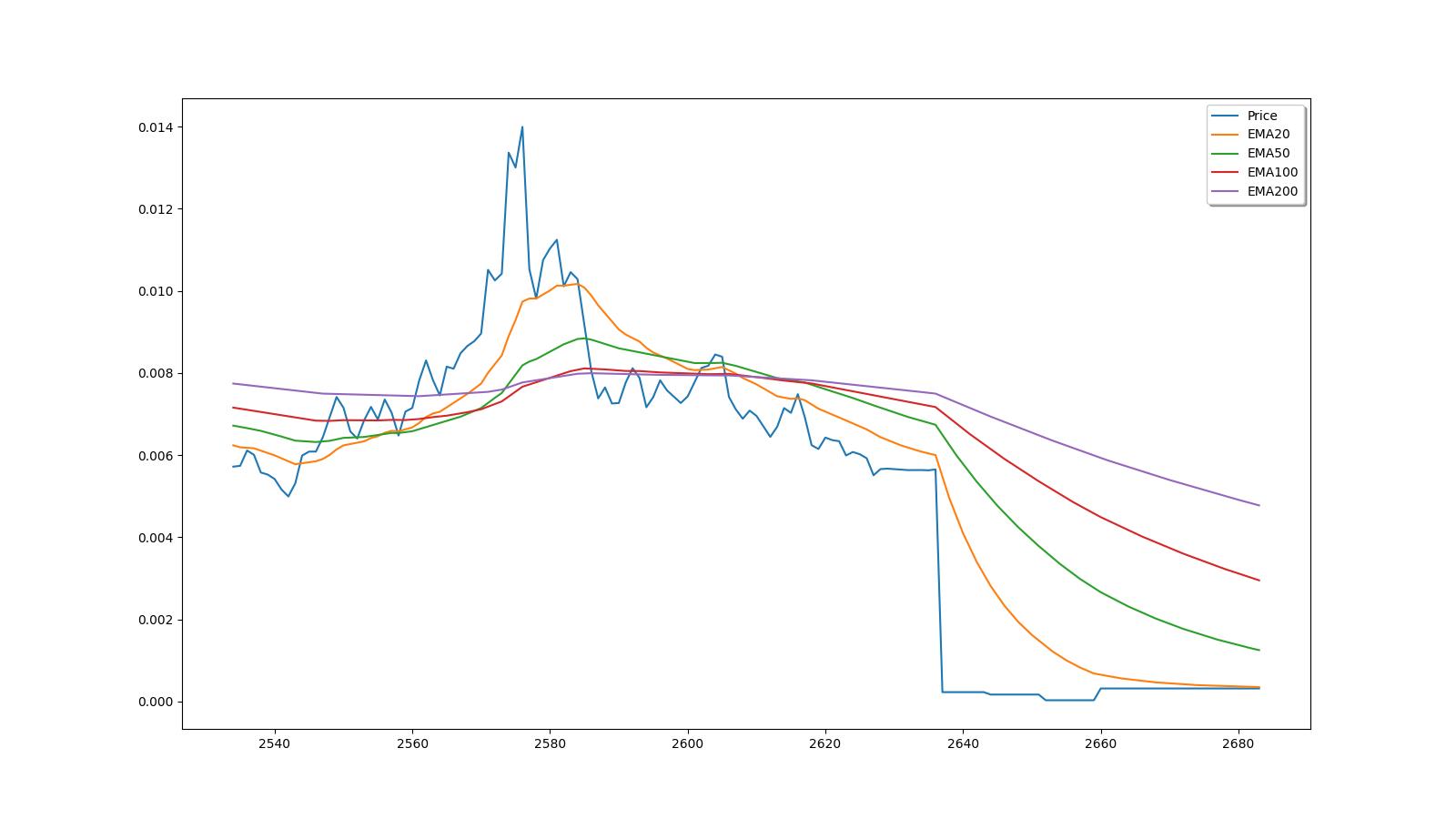Ambrosus Exponential Moving Averages