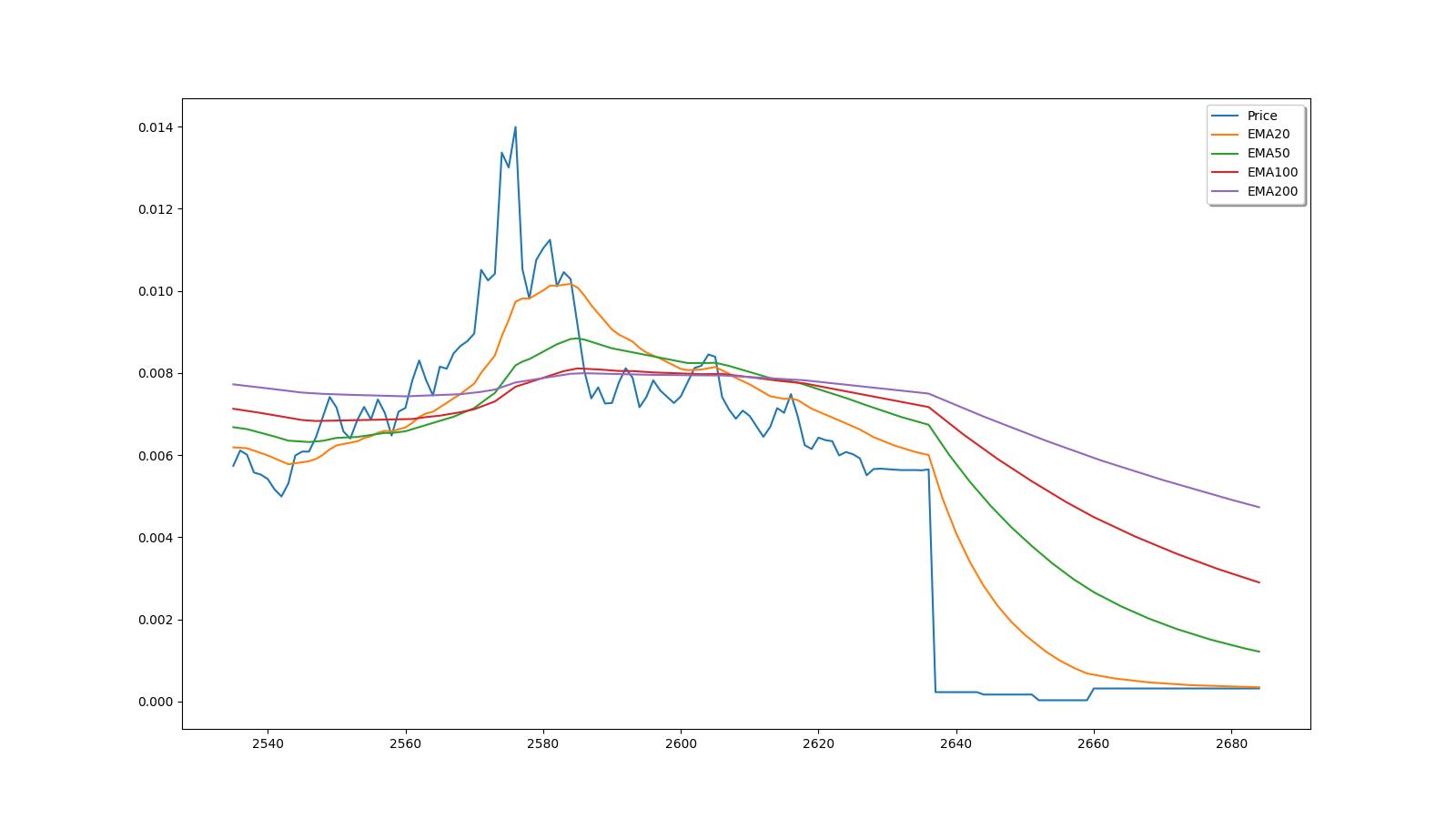 Ambrosus Exponential Moving Averages