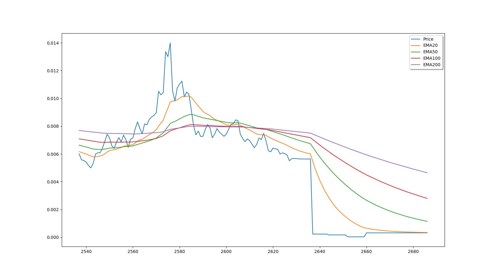 琥珀币 Exponential Moving Averages