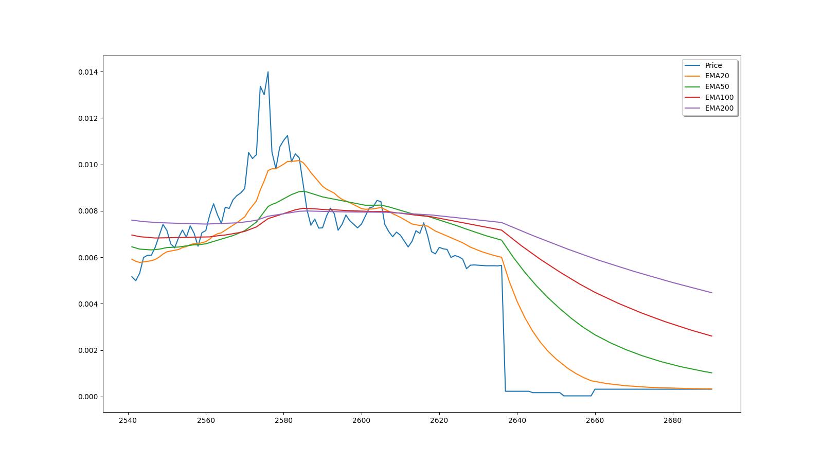 Ambrosus Exponential Moving Averages