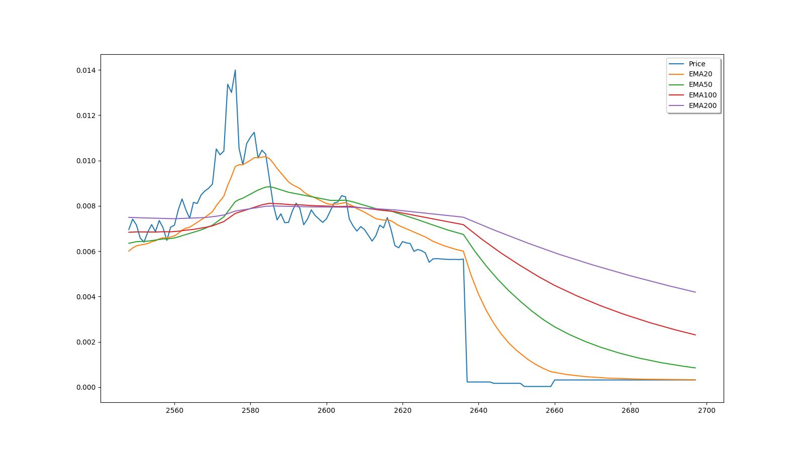 Ambrosus Exponential Moving Averages