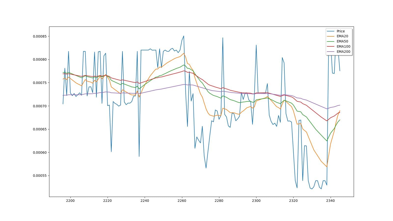 AmberCoin Exponential Moving Averages