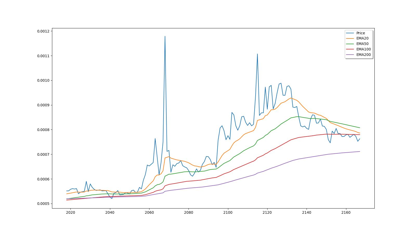 AmberCoin Exponential Moving Averages