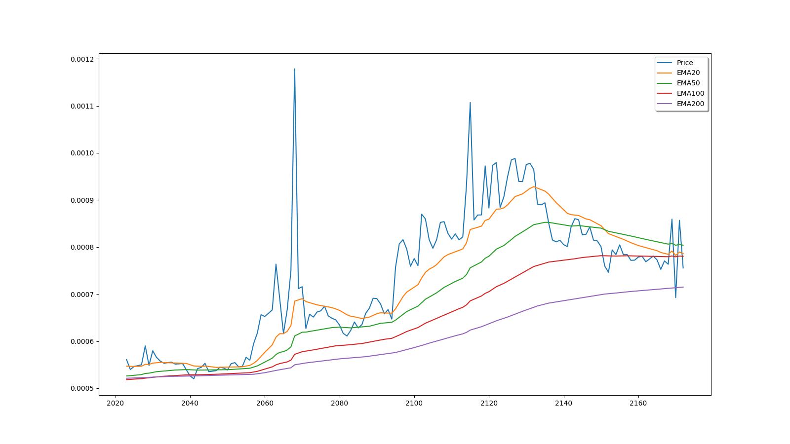 AmberCoin Exponential Moving Averages