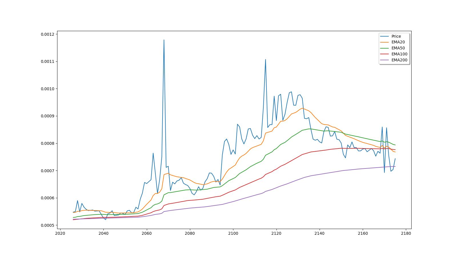 AmberCoin Exponential Moving Averages