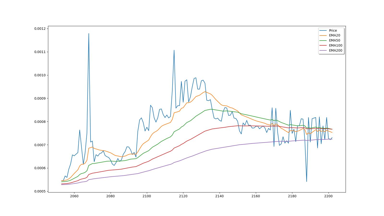 AmberCoin Exponential Moving Averages