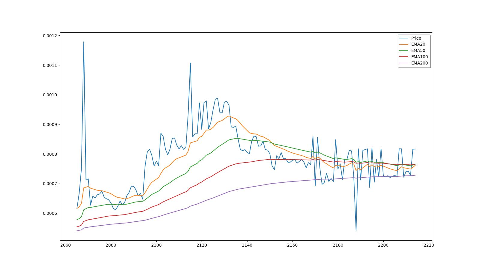 AmberCoin Exponential Moving Averages