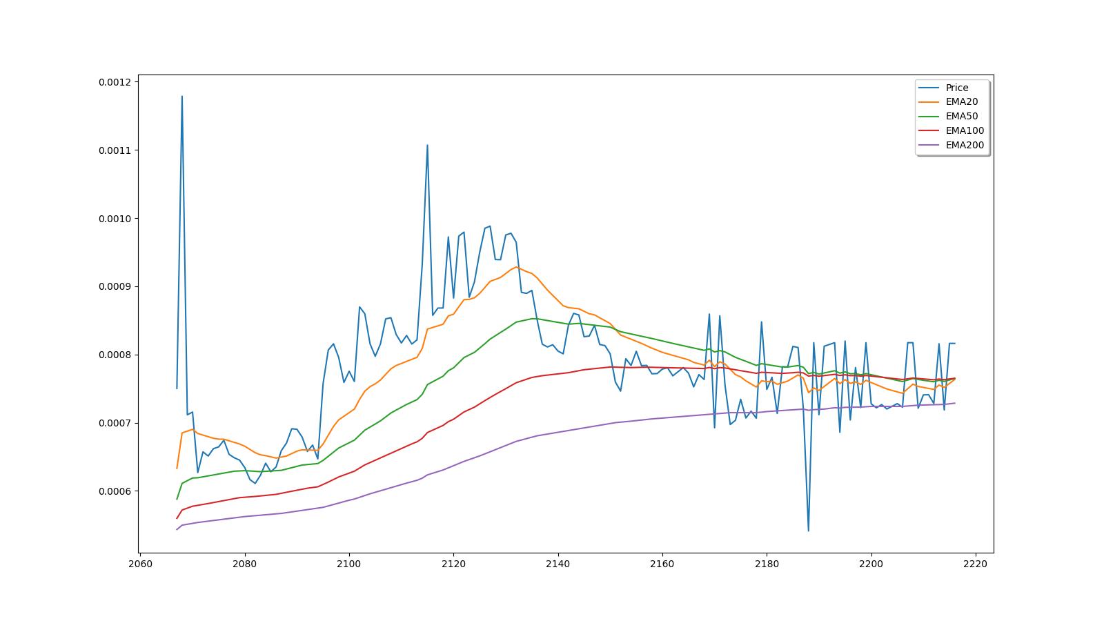 AmberCoin Exponential Moving Averages