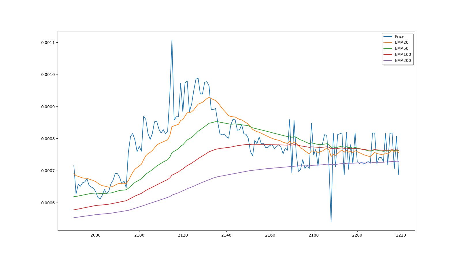 AmberCoin Exponential Moving Averages
