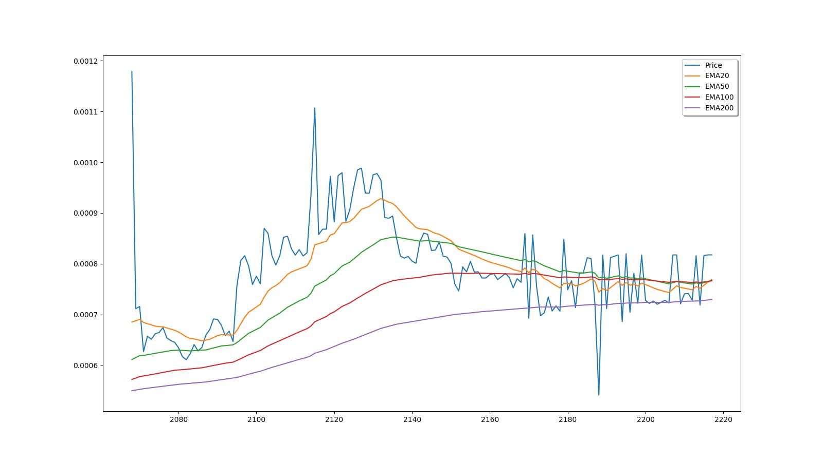 AmberCoin Exponential Moving Averages