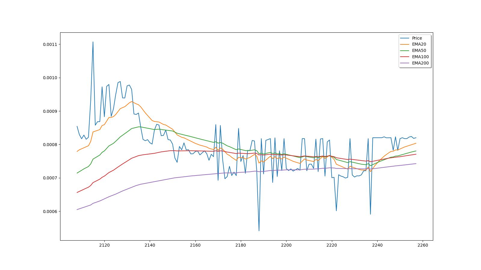 AmberCoin Exponential Moving Averages