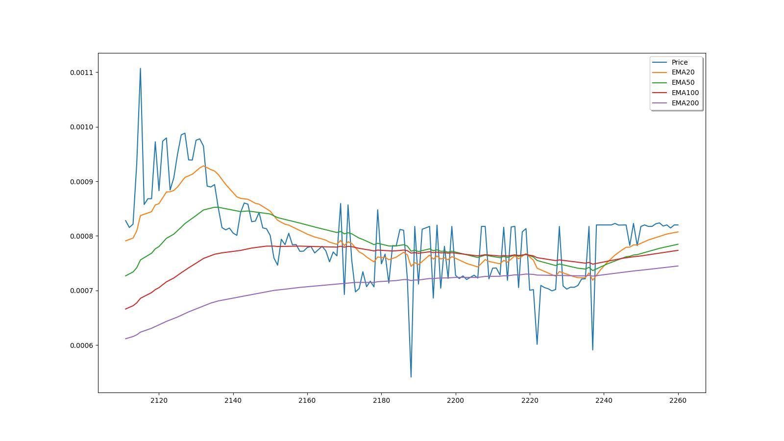 AmberCoin Exponential Moving Averages