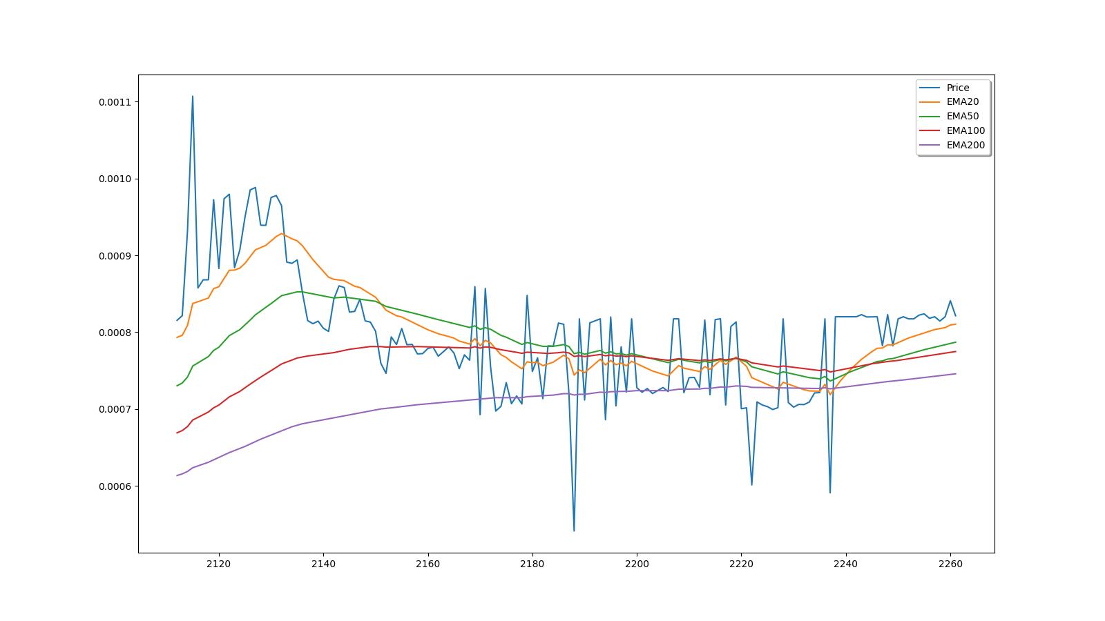 AmberCoin Exponential Moving Averages