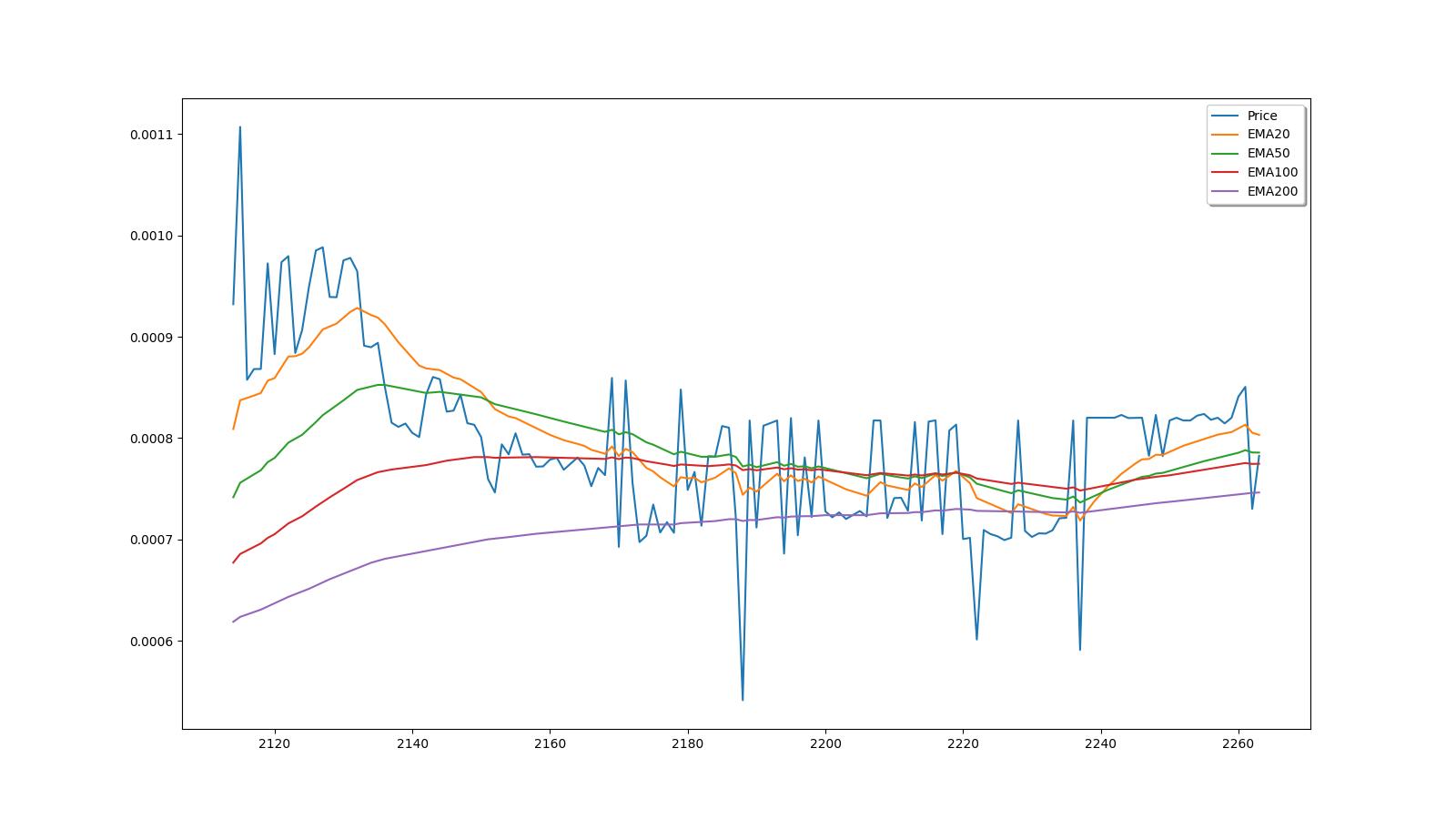 AmberCoin Exponential Moving Averages