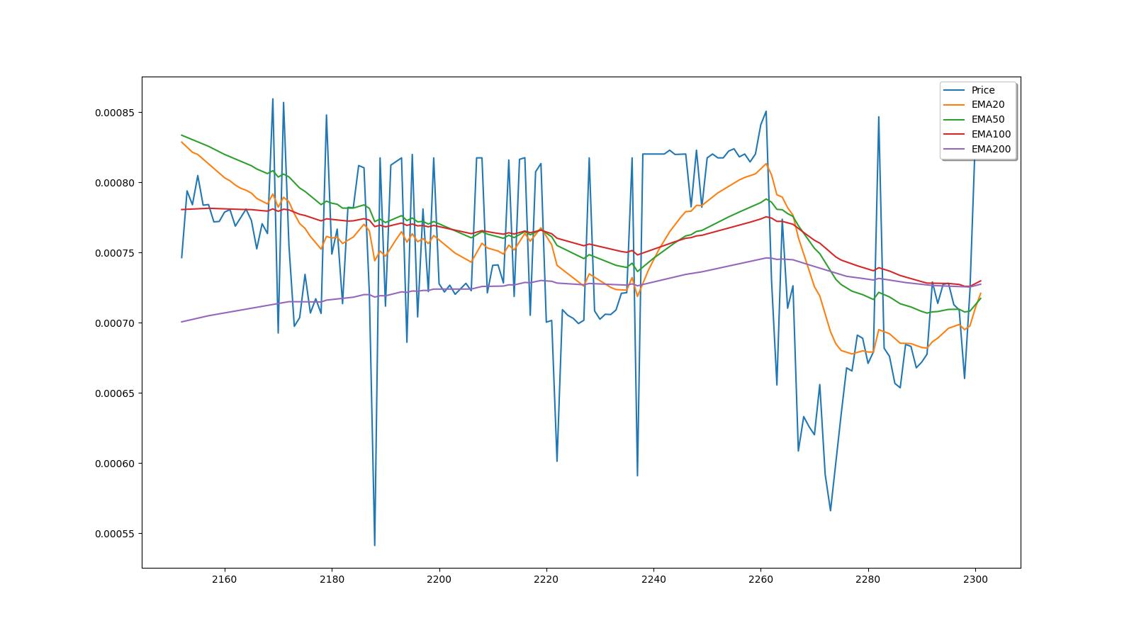 AmberCoin Exponential Moving Averages
