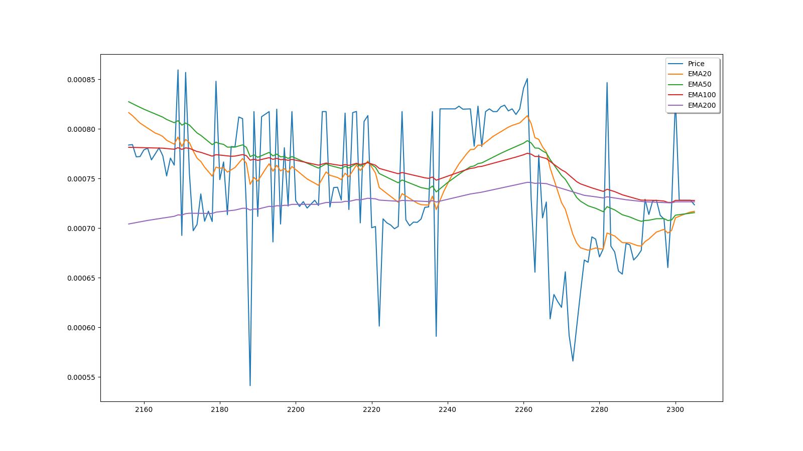 AmberCoin Exponential Moving Averages