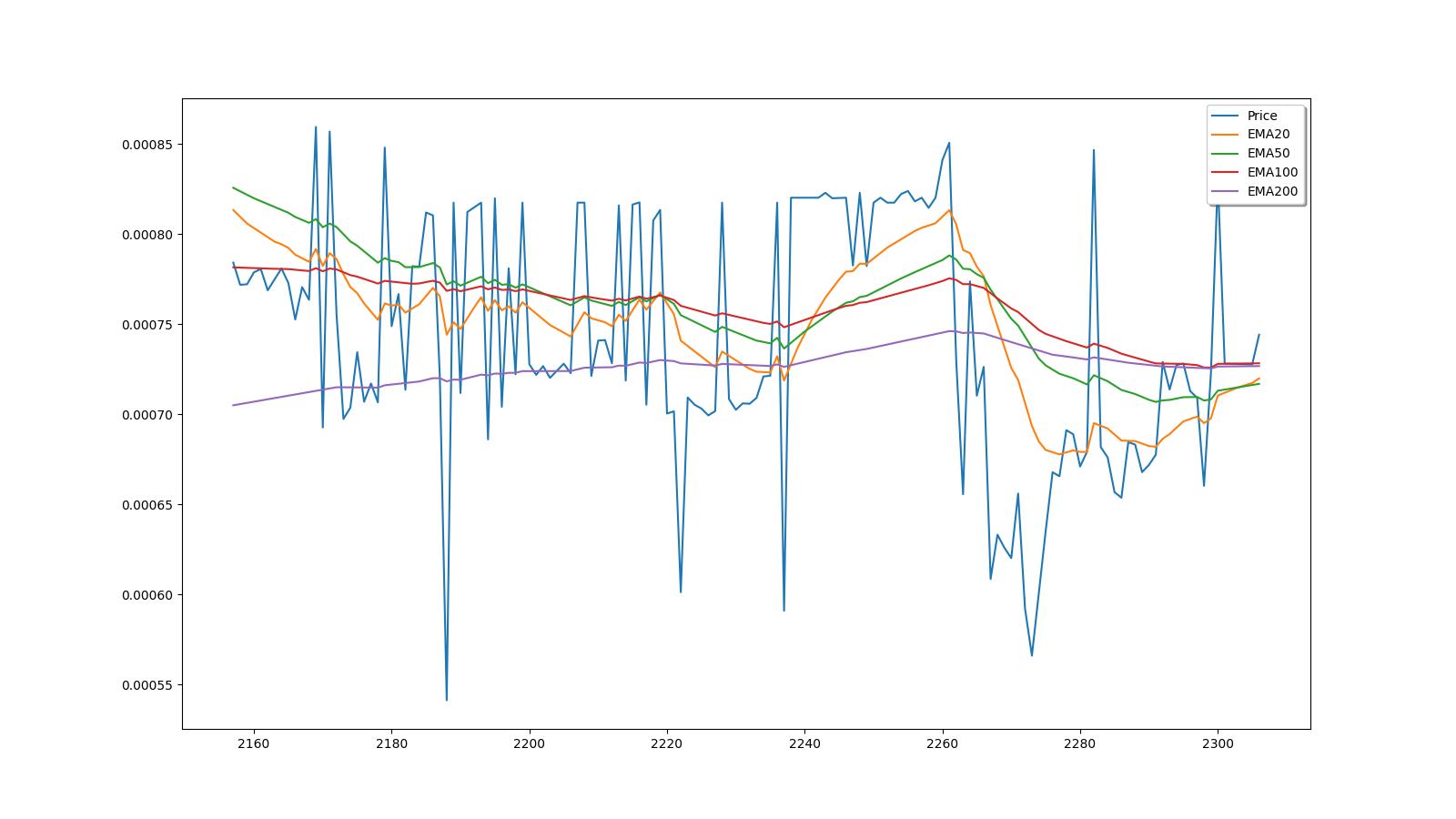 AmberCoin Exponential Moving Averages