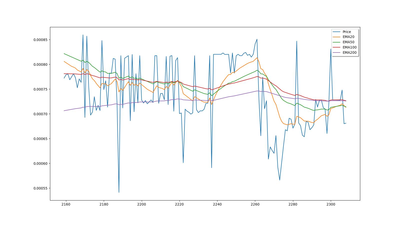 AmberCoin Exponential Moving Averages