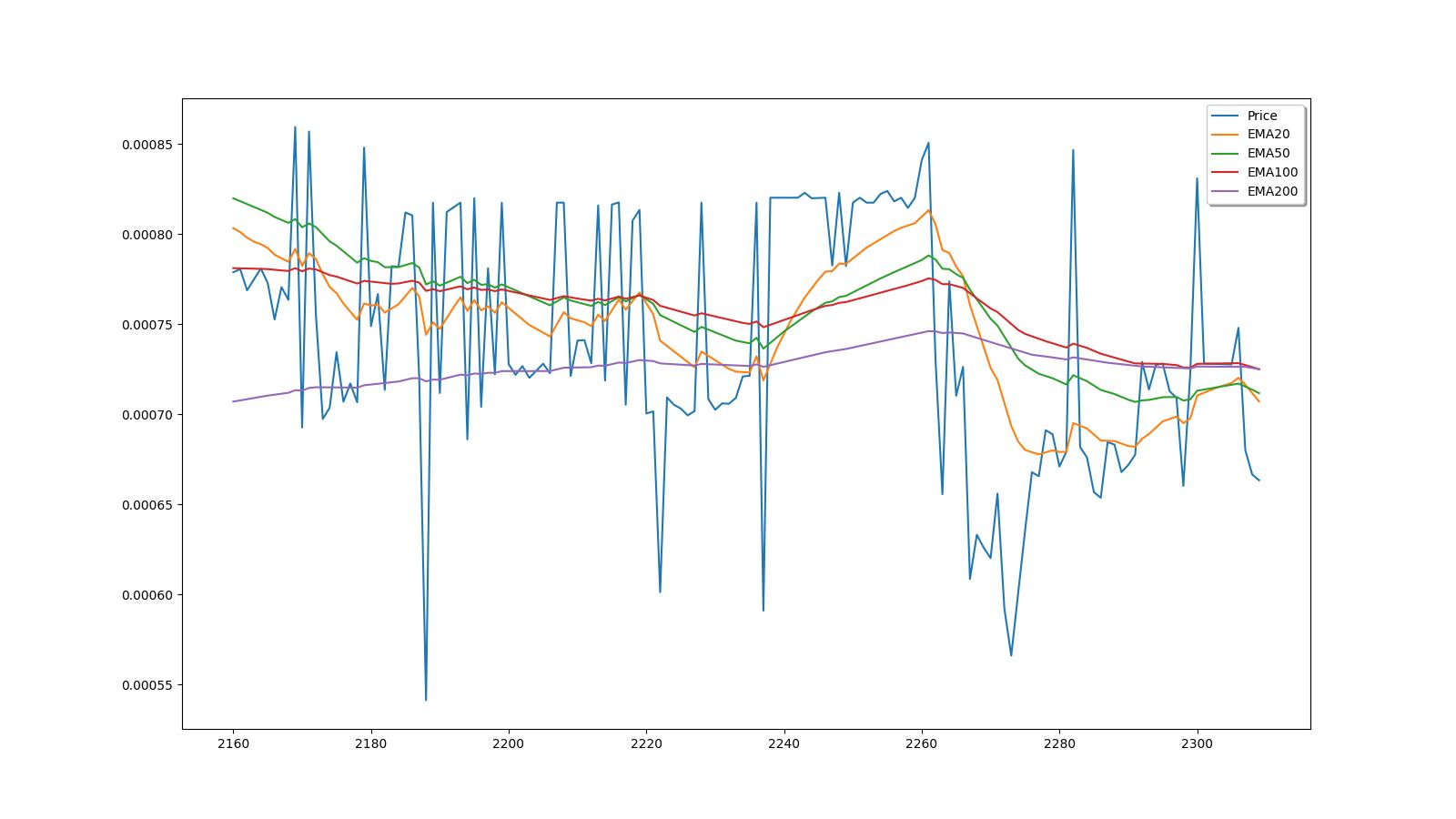 AmberCoin Exponential Moving Averages