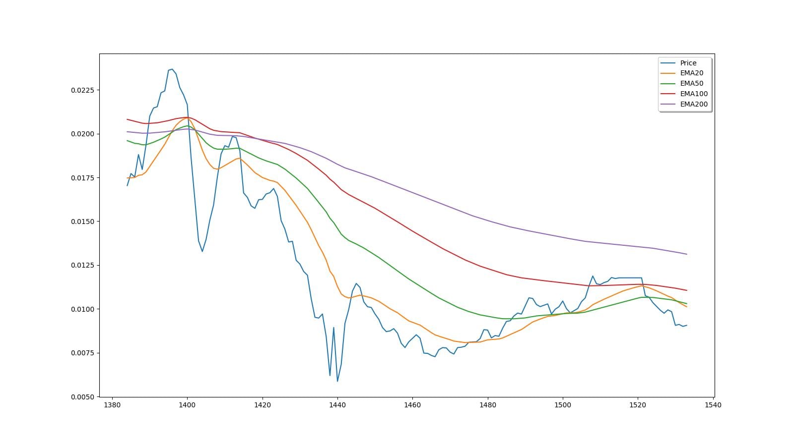 Ambire Wallet Exponential Moving Averages